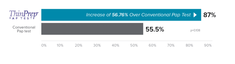 ThinPrep® Pap Test | Hologic Women's Health