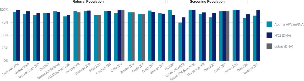 Aptima® HPV Assay | Hologic Women's Health