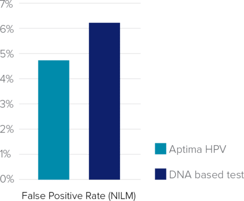 Aptima® HPV Assay | Hologic Women's Health