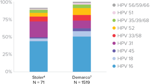 HPV 16 18/45 Genotype Assay | Hologic Women's Health